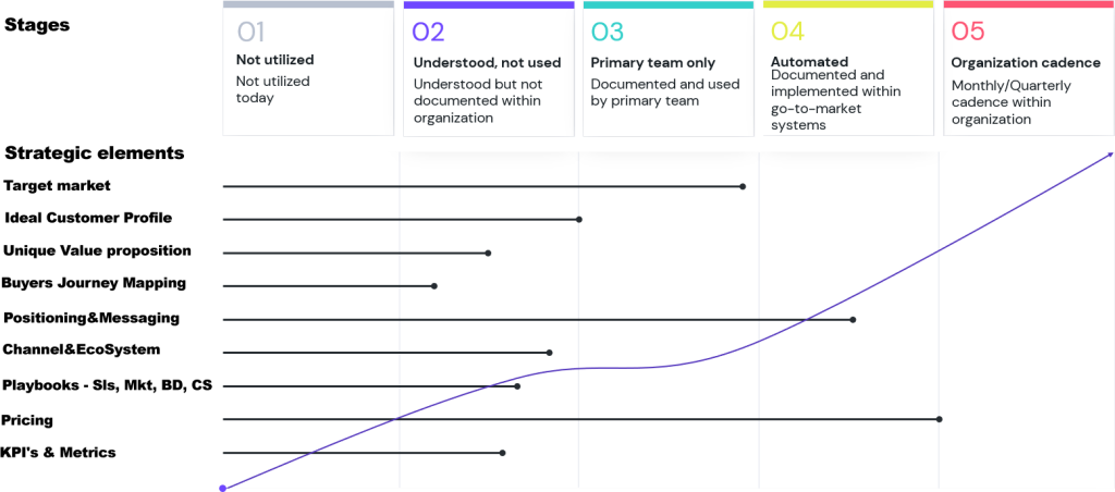 Rev Ops Maturity – Revenue Apex